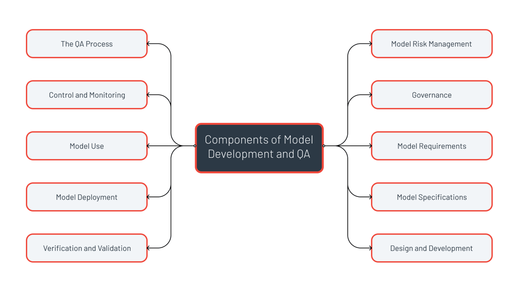 Analytical model development and QA: 10 best practice components | Hartley McMaster